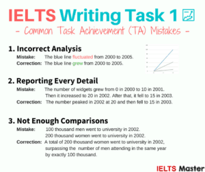 Writing Task 1: How to get a 7+ in Task Achievement | IELTS Master